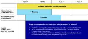 The NUSC Curriculum - NUS College